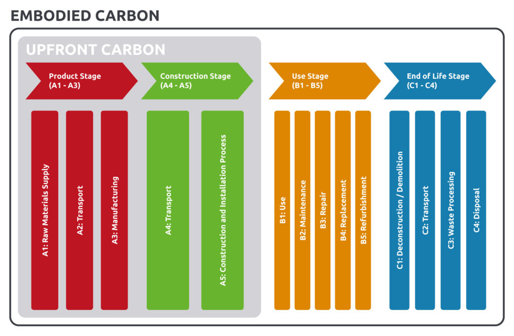About Embodied Carbon - The Carbon Expert